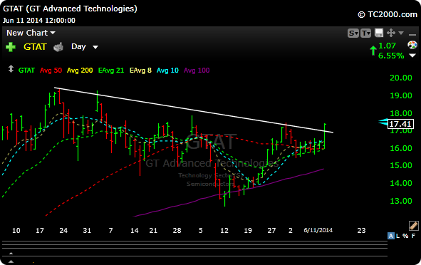 GTAT Has All the Signs - UpsideTrader